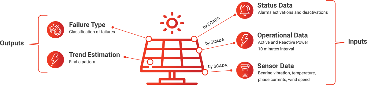 Predictive Maintenance for Solar Plants - Presify.ai